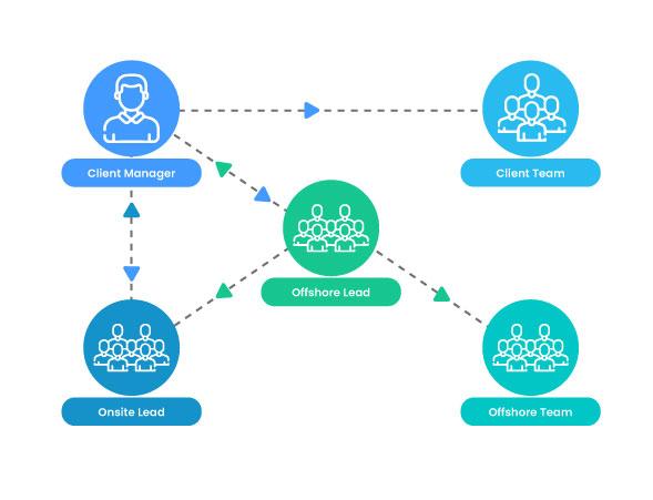 Flexible Delivery Models | Mediusware Software Solution